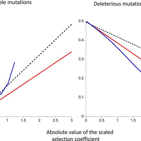 The Critical Values Of The Dominance Coefficient As Functions Of The