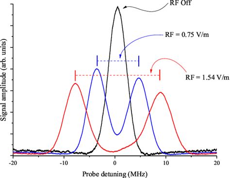 Figure 1 From Rydberg Atom Based Rf Power Measurements Semantic Scholar