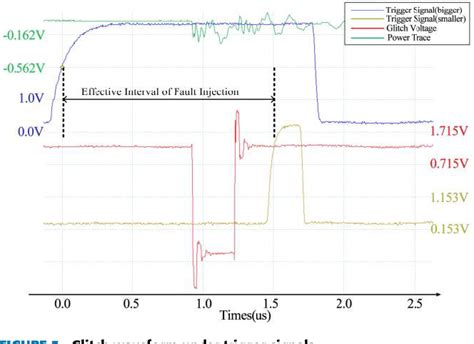 Table 1 From Fault Template Attack Based On Fault Probability