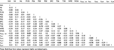 Pearson Correlation Matrix For Pass Off Test Data Download
