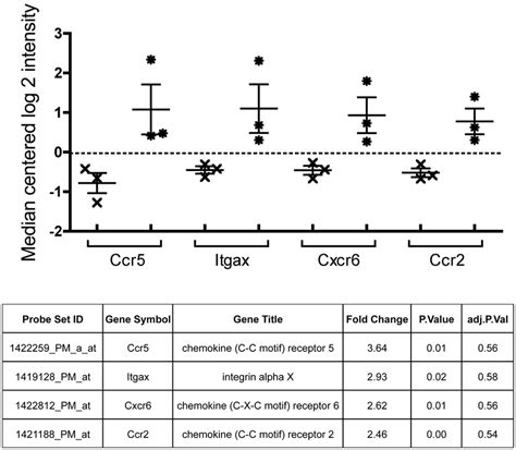 Adhesion Molecule Related Genes Overexpressed In Circulating Activated