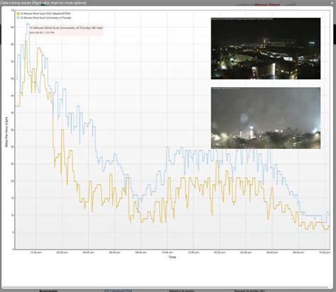 Which Stadium Had The Higher Wind Gust In Helene Uf Or Fsu Logic Would Suggest Fsu As It Was