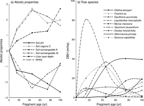 Selected Ecosystem Properties And Species Abundances Of Plants And