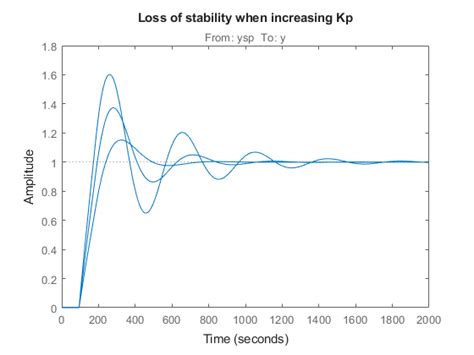 Control Of Processes With Long Dead Time The Smith Predictor Matlab