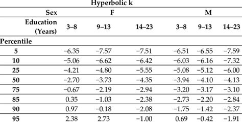 Percentile Equivalents For Hyperbolic K Scores Download Scientific Diagram