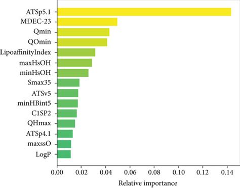Visualization Of The Top 15 Variables Of Contribution Download Scientific Diagram