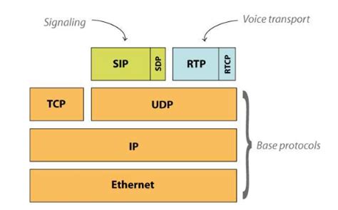 Protocolos Voip Transporte De Voz Voip