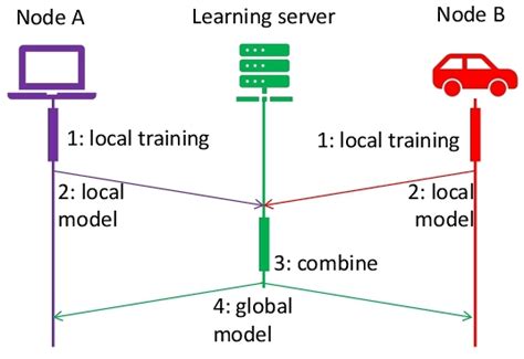 Unexpectedly Useful Convergence Bounds And Real World Distributed Learning