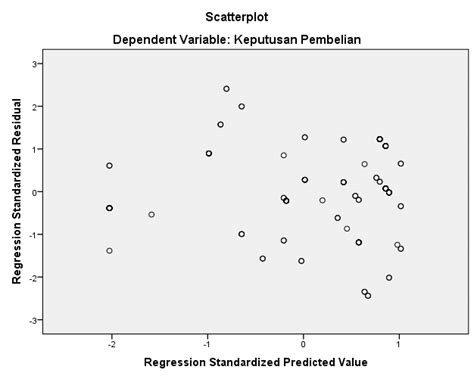 Heteroscedasticity Test Results Source Primary Data Processed 2018