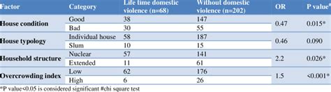 the bi variable analysis of household factors download scientific