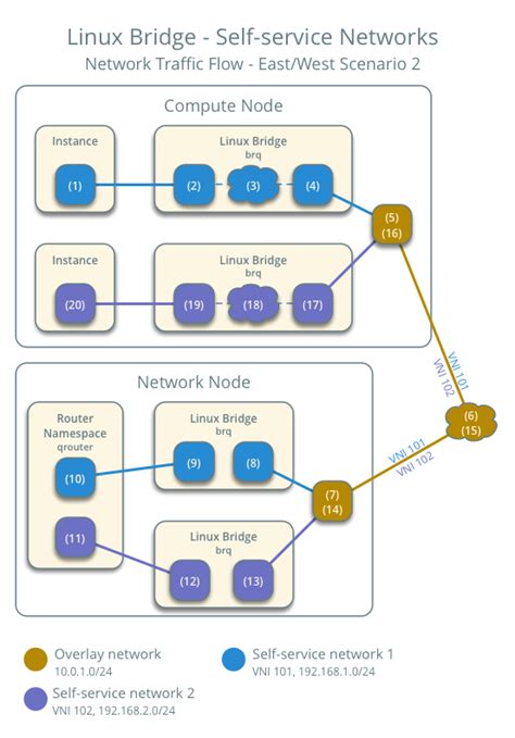 Openstack Docs Linux Bridge Self Service Networks