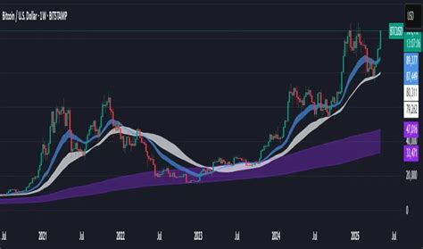 Support Bands — Indicator By Sam180x — Tradingview