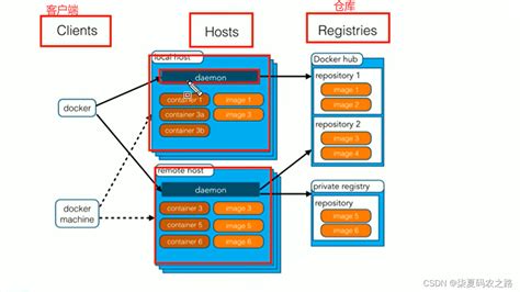 docker学习笔记 csdn博客