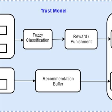 Proposed Fuzzy Classification Trust Model To Calculate The Trust Values Download Scientific