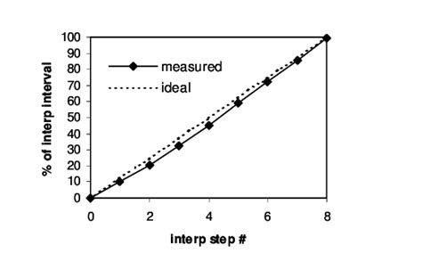 Phase Interpolator Steps As Of The Interpolating Interval Download