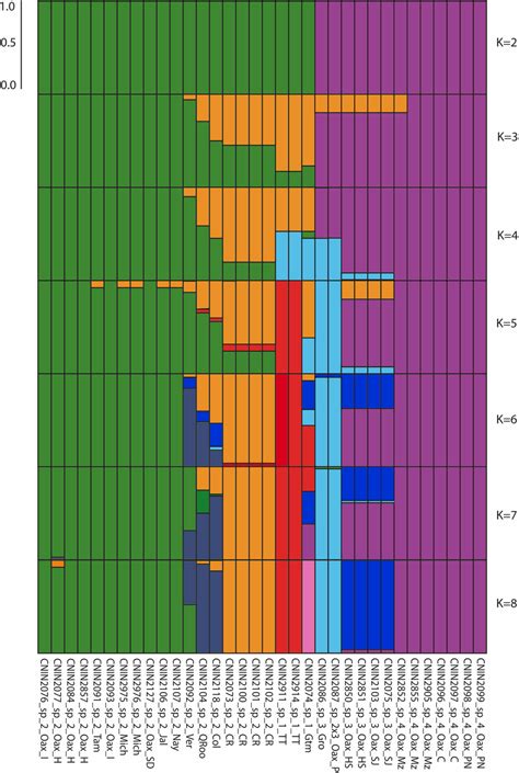 Patterns Of Genetic Structure And Admixture Among The Examined
