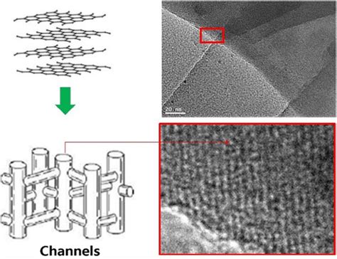Schematic Representation Of Layers Of Carbon Structure Graphitized