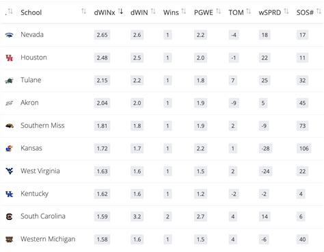 New Advanced Stat Dwin Cfb Depth