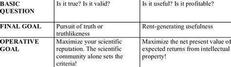 Science And Technology Based Institutional Goals And Designs Republic Download Table