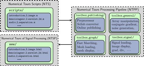 Figure 1 From The Numerical Tours Of Signal Processing Semantic Scholar