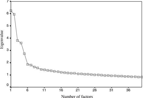 Scree Plot Of The First 40 Eigenvalues For The Factor Analysis Of The
