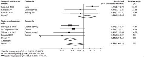 Meta Analysis Of Highest V Lowest Category Of Mad2 Protein Levels And