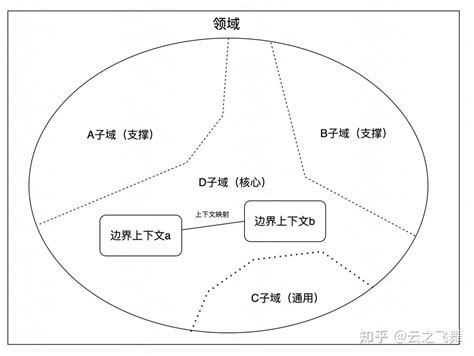 Ddd领域驱动设计和实施 知乎
