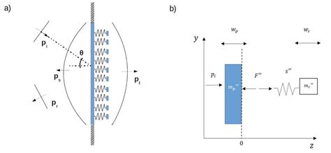 A A Finite Wall Of Dimensions A × B Coupled With A Series Of