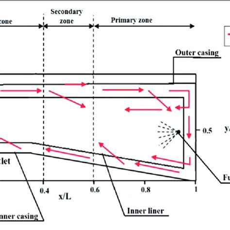 Pattern Factor For Different Combustor Models At Different Rmin