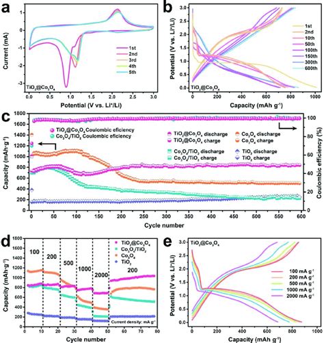 A Cv Curves At Scan Rate Of 01 Mv S À1 For The Initial Five Cycles