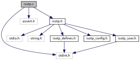 Isotp C Isotp C File Reference