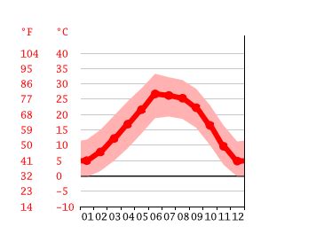 Alamogordo Climate Weather Alamogordo And Temperature By Month
