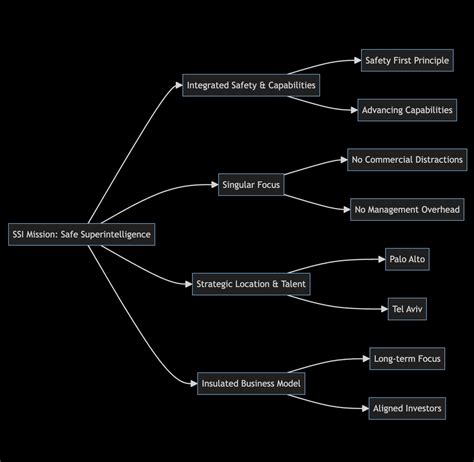 Safe Superintelligence Israeli Startup Startup Nation Finder