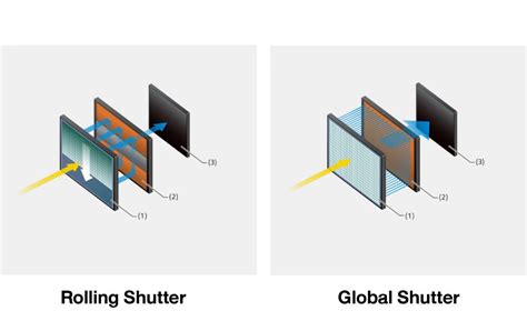 ครั้งแรกของ Global Shutter บนกล้องถ่ายภาพระดับเรือธง Bigcamera ศูนย์รวมกล้องดิจิตอลที่มีความ