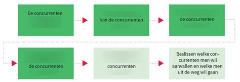 Stappen In De Concurrentieanalyse Diagram Quizlet