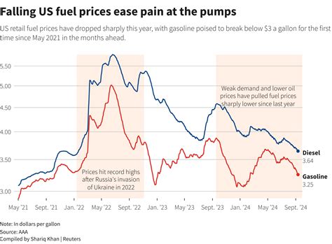 Us Gasoline Prices Set To Fall Under 3gallon As Election Nears