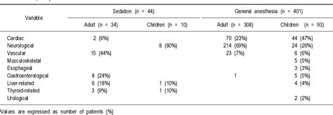 Table 2 From Sedation And General Anesthesia Outside Of The Operating