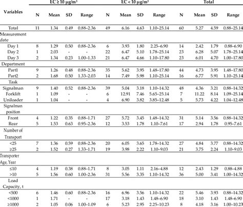 Ratio Of Ocec By Ec Exposure Level And Variables Download