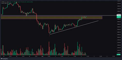 Ethusd Chart Image — Tradingview