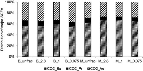 Distribution Of Individual Major Short Chain Fatty Acids Scfa