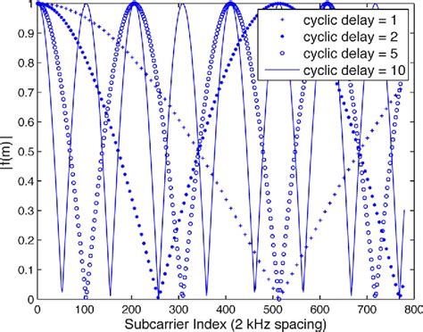 Figure 1 From Performance Of Cyclic Delay Diversity In Dabdmb