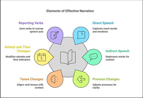 What Is Narration In Grammar Examples And Mixed Narration Exercise