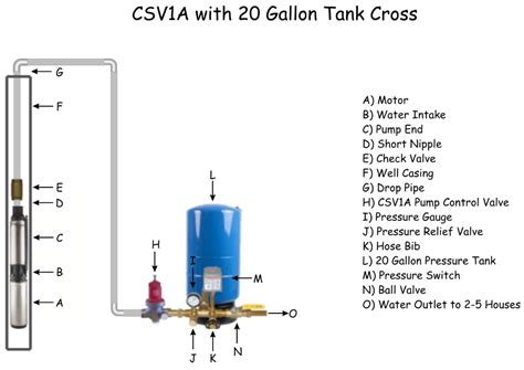 Csv1 Typical Applications Cycle Stop Valves Inc