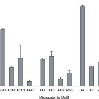 Comparison Of Polymorphic Rates Among Different Microsatellite Motifs