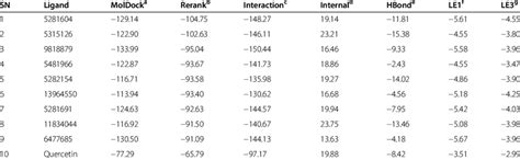 Docking Score Of The Top Docking Hits And Quercetin Download Table