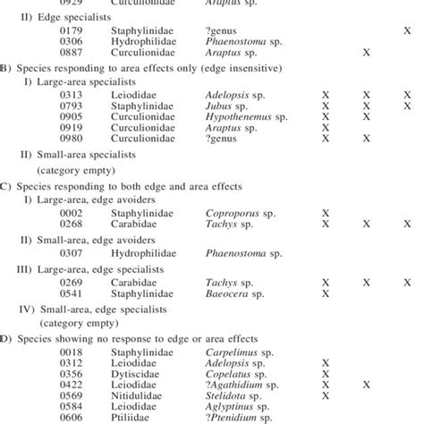 A Classification Of Beetle Species Responses To Tropical Forest