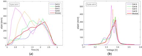 Incremental Capacity Analysis As A State Of Health Estimation Method