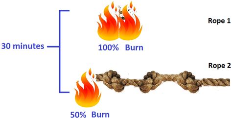 Burning Rope Puzzle Measure 45 Minutes Javabypatel Data Structures And Algorithms Interview