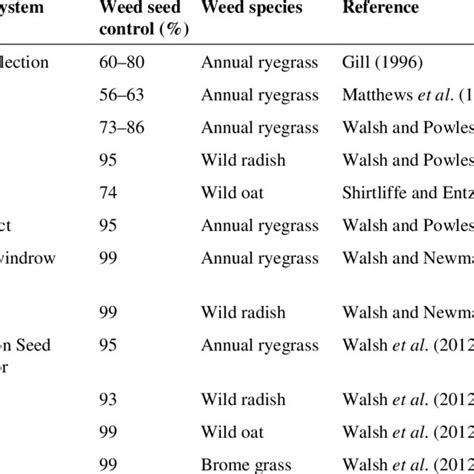 Occurrence Of Annual Crop Yield Loss In India Yaduraju 2006 Download Scientific Diagram