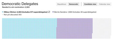 2016 Delegate Count Tracker The Big Picture